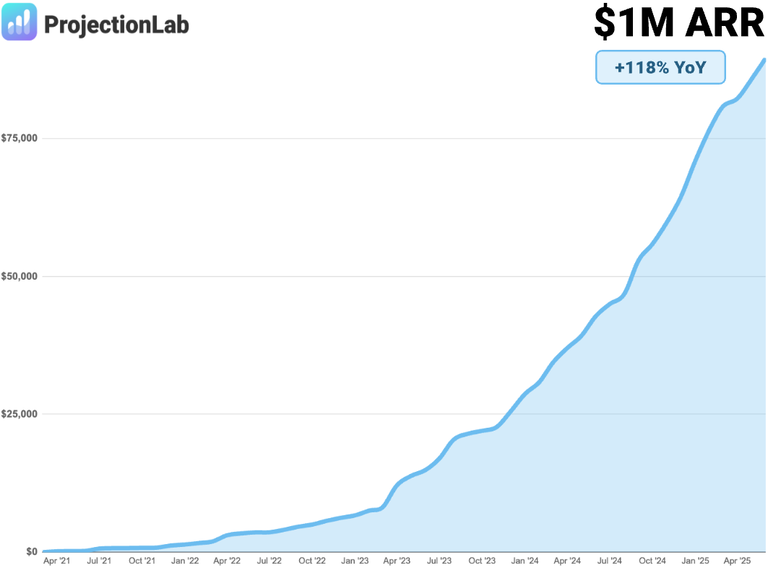 We reached $1M ARR with zero funding - ProjectionLab